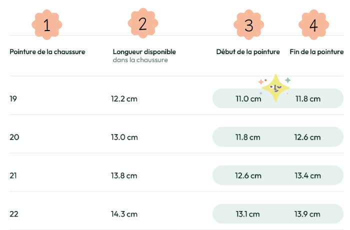 Chaussure bébé premiers pas : les conseils de Petits pas de Géant
